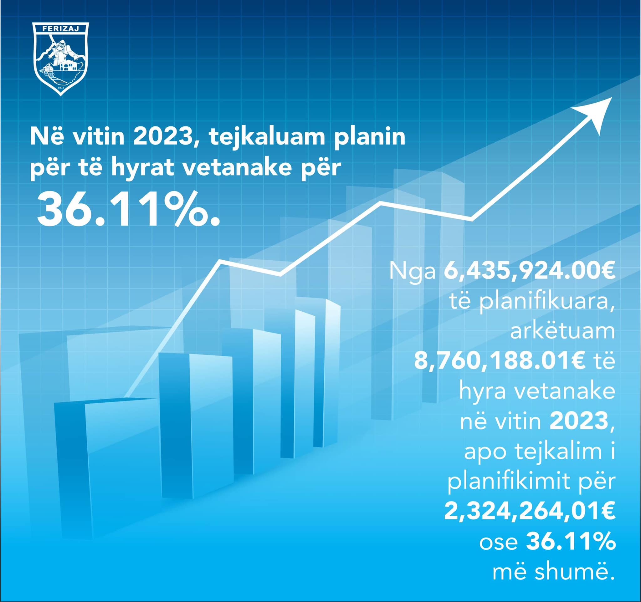 Komuna e Ferizajt njeh vetëm suksese, Aliu: Tejkaluam planin për të ...