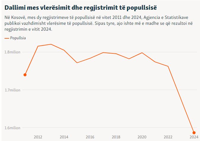 Regjistrimi-Popullsia del të jetë ndjeshëm më e vogël sesa në vitin ...